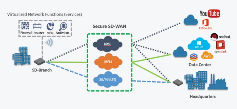 Benefits And Use Cases Of SD-WAN – CASwell Inc.